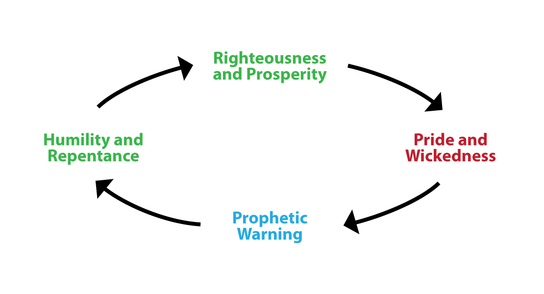 The Pride and Prosperity Cycles « oneClimbs.com